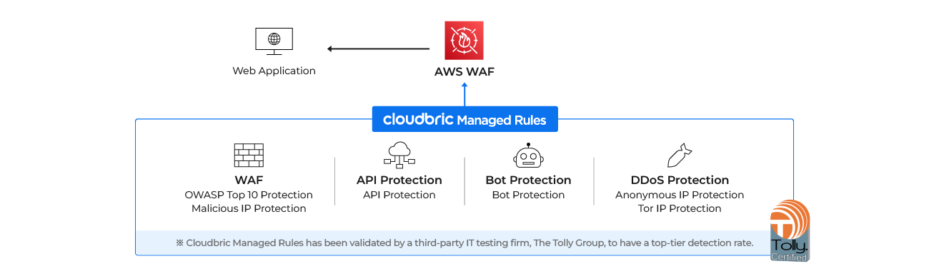 Cloudbric Managed Rules for AWS WAF - Cloudbric