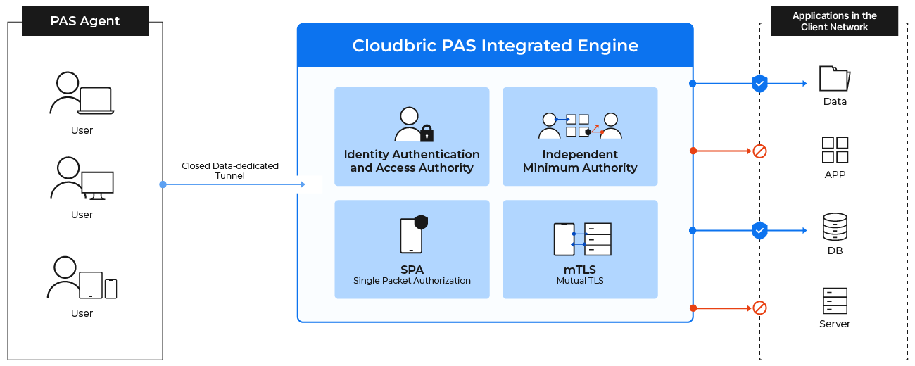Cloudbric PAS - Agent-based ZTNA solution- Cloudbric